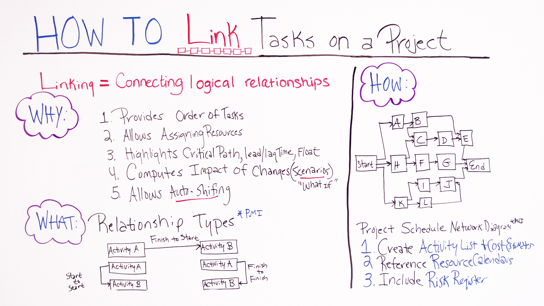 How To Link Tasks On A Project