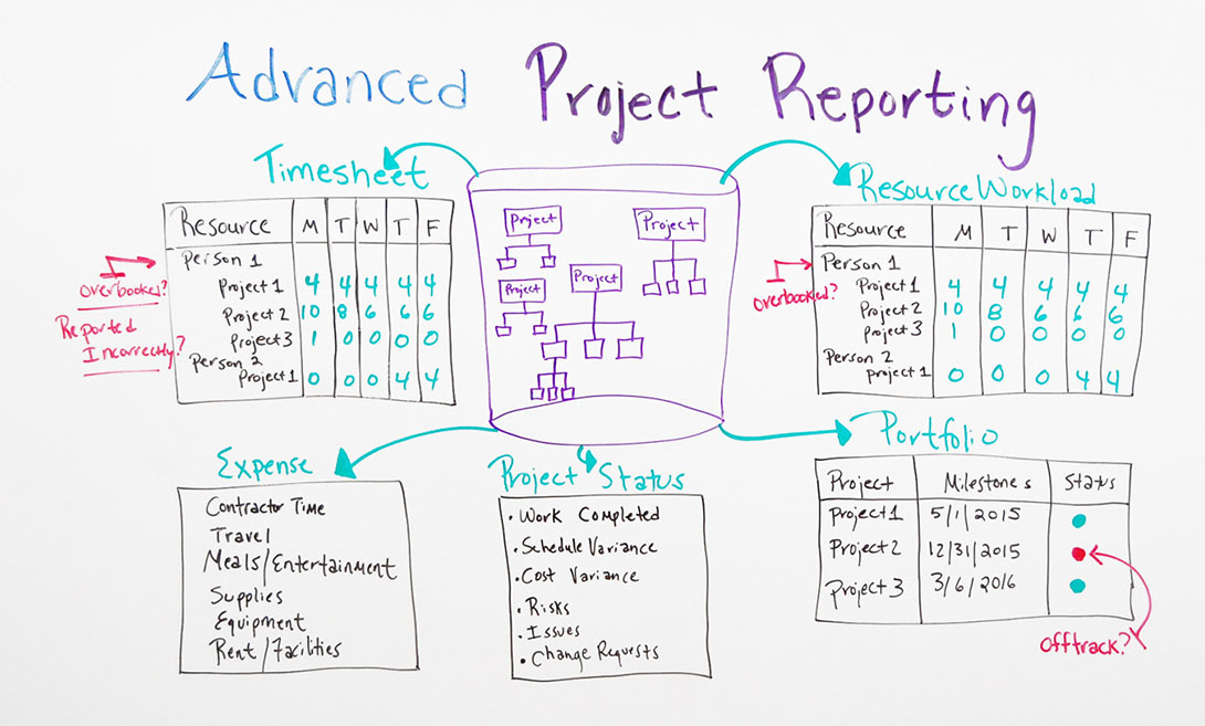 Advanced Project Reporting - ProjectManager.com