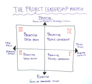 The Project Leadership Matrix - Leadership Training