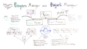 Program Manager vs. Project Manager: What's the Difference?