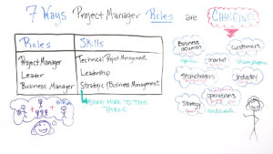 7 Ways Project Manager Roles Are Changing - ProjectManager