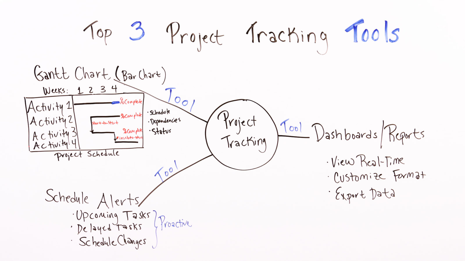 Top 3 Project Tracking Tools - ProjectManager.com Top 3 Project Tracking Tools - ProjectManager.com