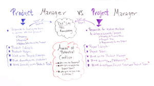 Product Manager vs Project Manager: What's the Difference? - ProjectManager