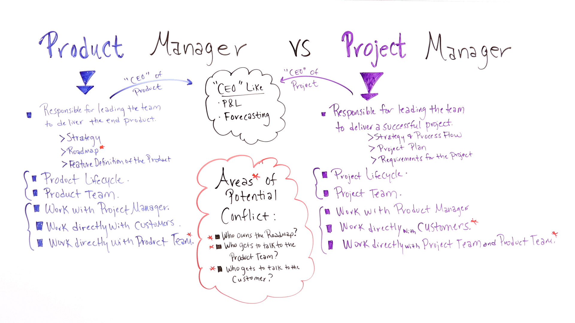 Product Manager vs Project Manager: What's the Difference? - ProjectManager