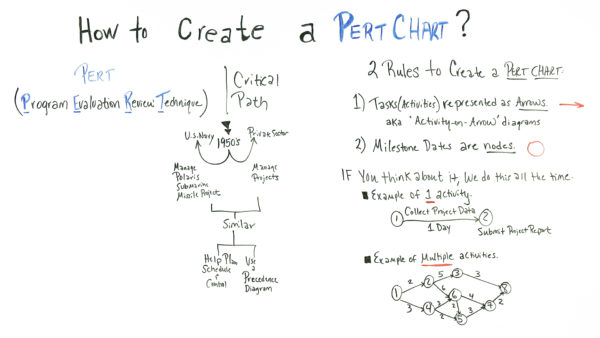How to Create a PERT Chart for Better Tracking 🔎 - ProjectManager.com
