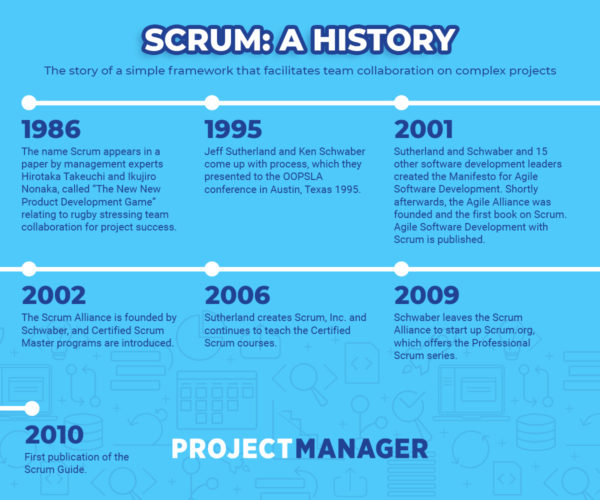 Understanding Scrum Methodology A Guide