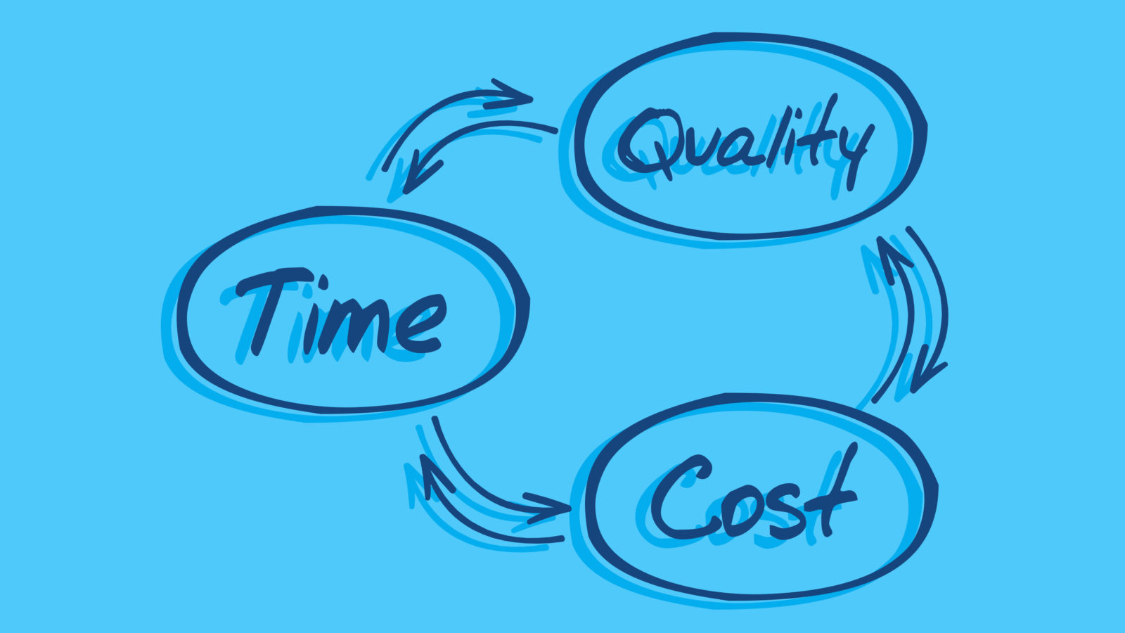 The Triple Constraint In Project Management Time Scope And Cost