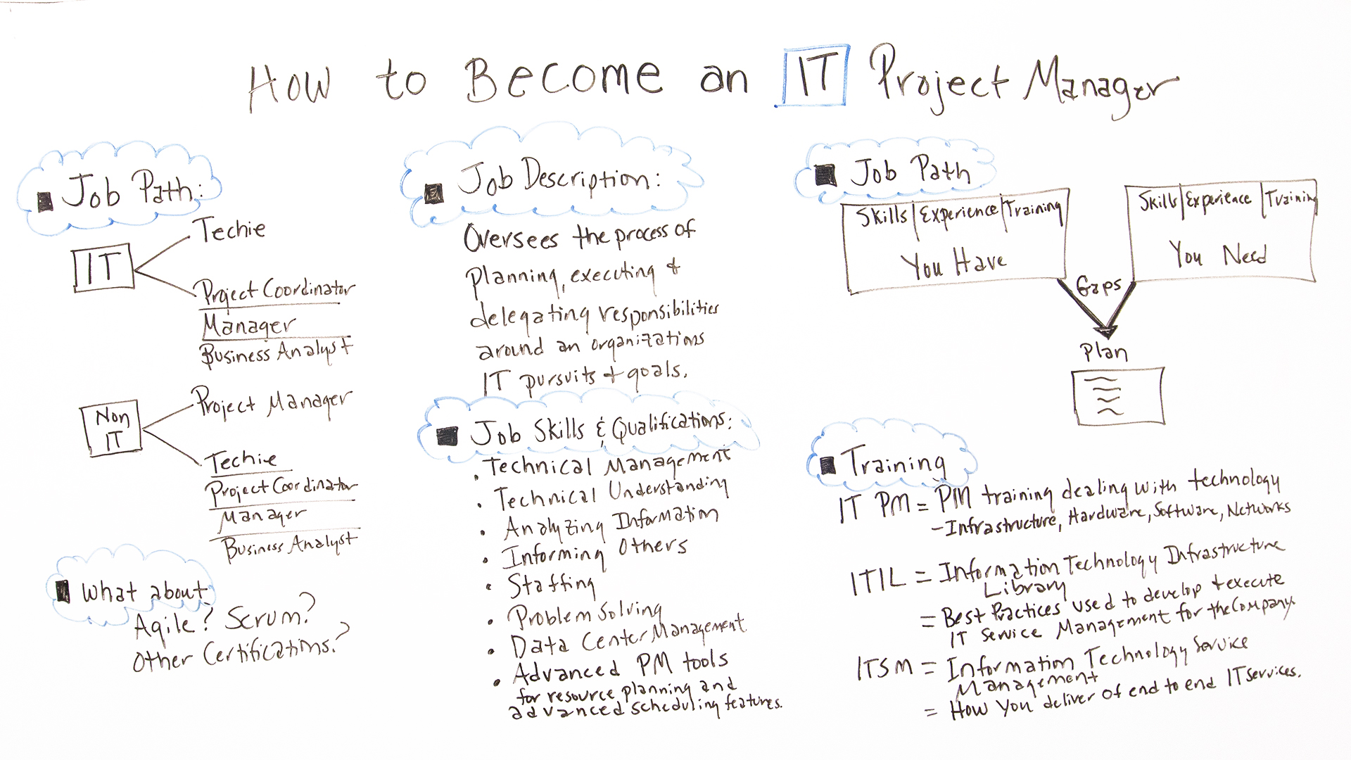What You Need to Become a Successful IT Project Manager - ProjectManager