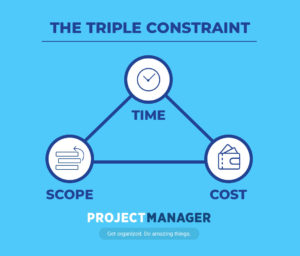 The Triple Constraint in Project Management: Time, Scope & Cost