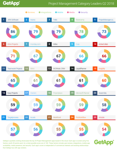 GetApp Honors ProjectManager.com With Another Pair of Top 5 Rankings