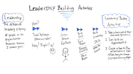 Leadership Building Activities - ProjectManager.com