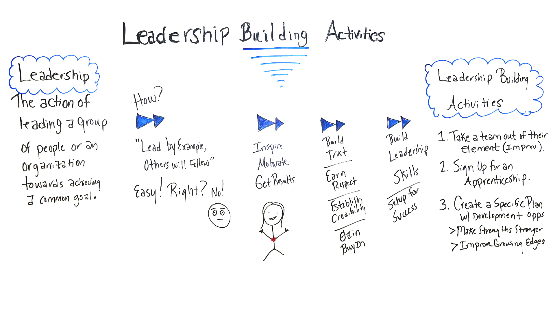 Leadership Building Activities - ProjectManager.com