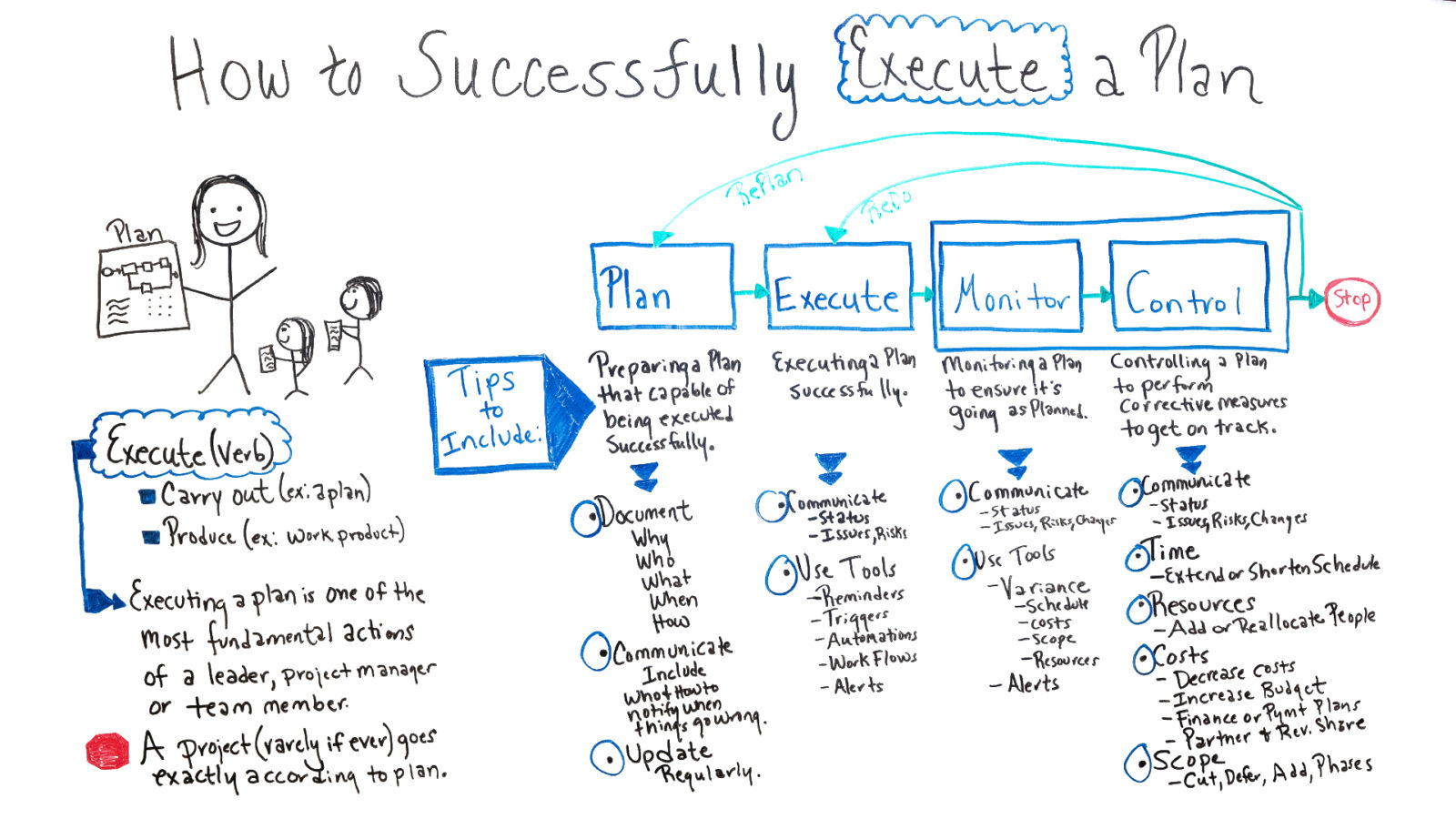 How to Successfully Execute a Plan - ProjectManager