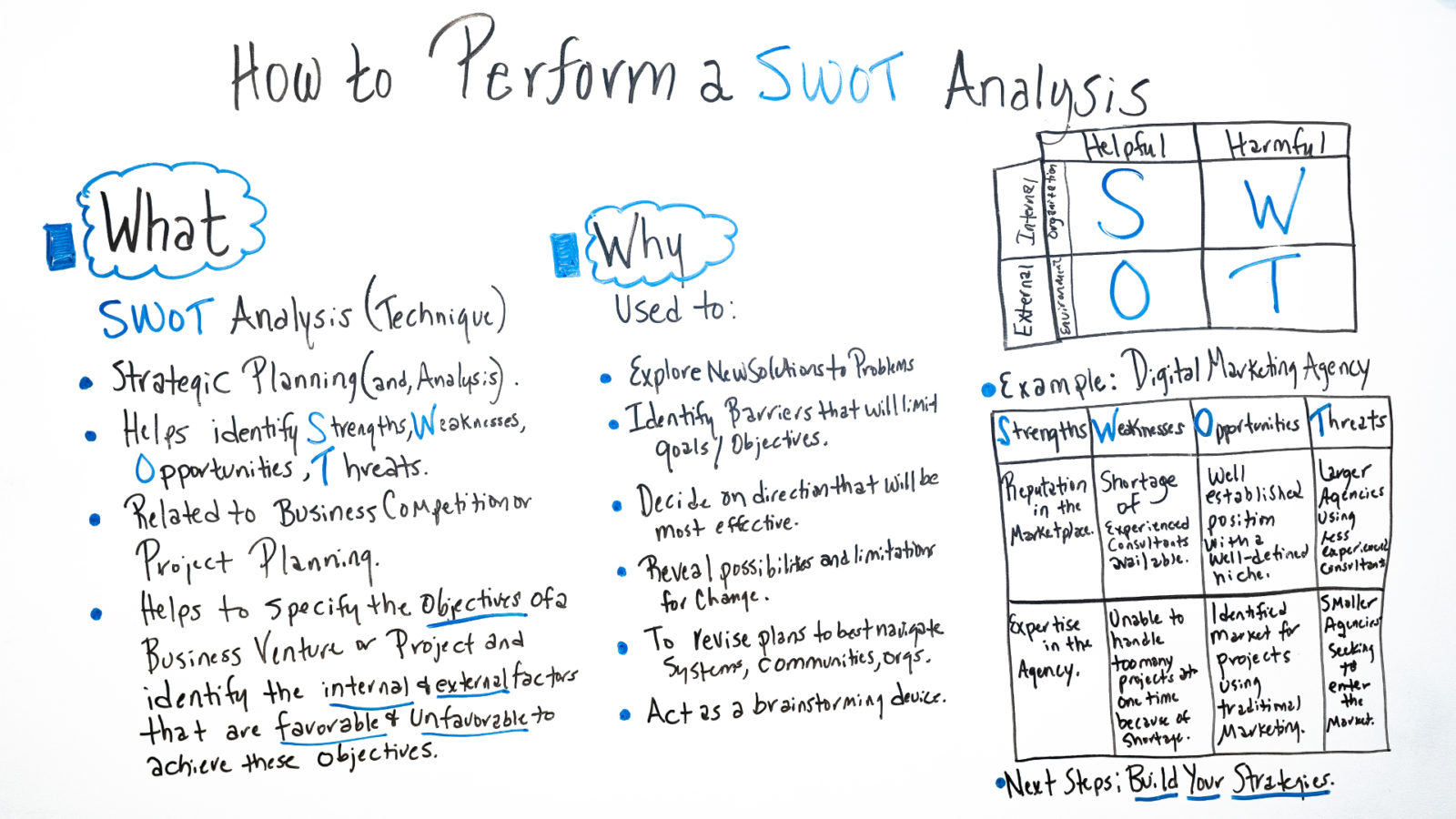 SWOT Analysis: Definitions, Example & Templates