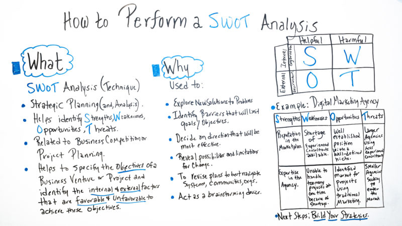 SWOT Analysis Definitions Example Templates