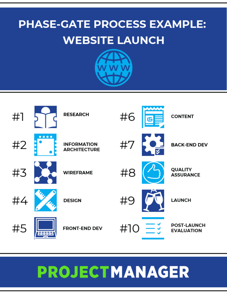 Phase-Gate Process in Project Management: A Quick Guide