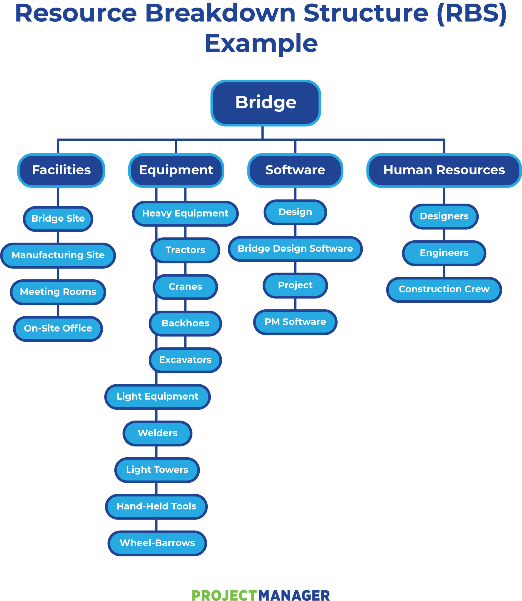How To Make A Resource Breakdown Structure RBS 