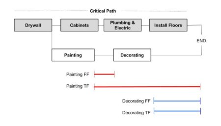 A Guide to Float or Slack in Project Management (Scheduling Templates ...
