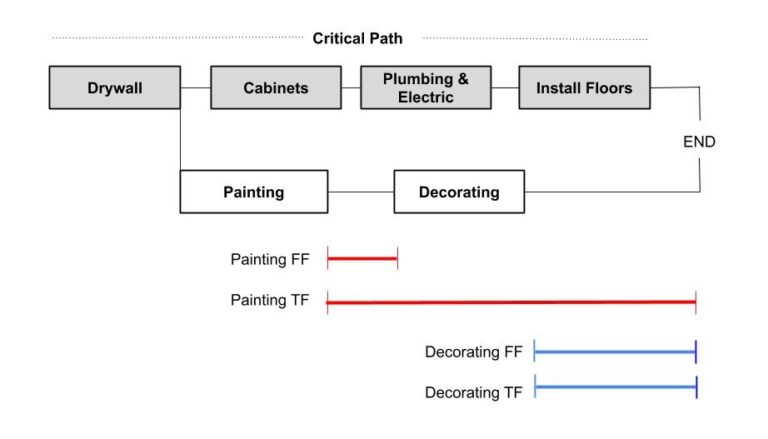 A Guide to Float or Slack in Project Management (Scheduling Templates ...