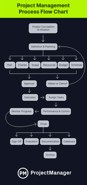 Sample Project Management Flow Chart (Free Tools Included)