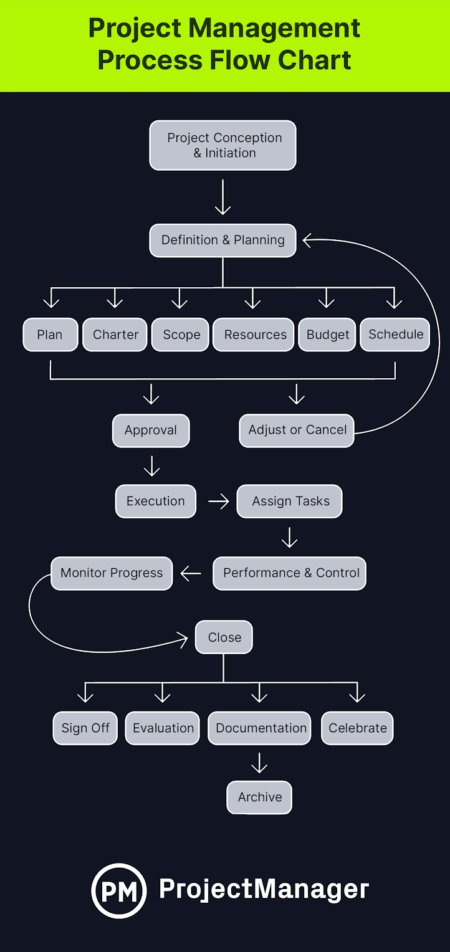 Sample Project Management Flow Chart (Free Tools Included)