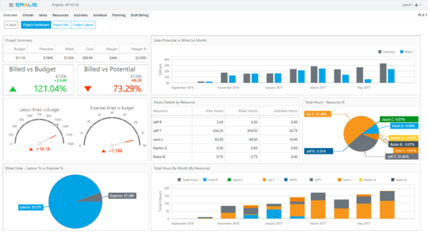 Project Dashboards: The Ultimate Guide (with Examples & Software)