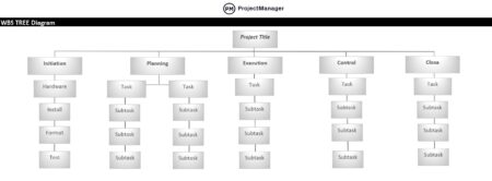 Free Work Breakdown Structure Template for Excel - ProjectManager