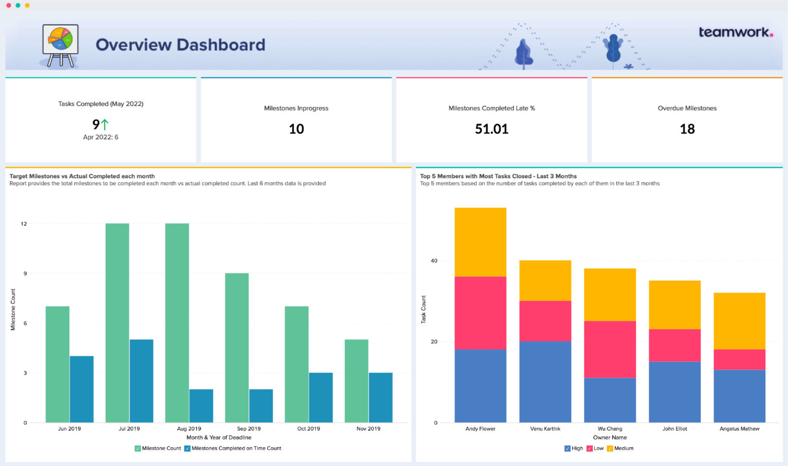 Project Dashboards: The Ultimate Guide (with Examples & Software)