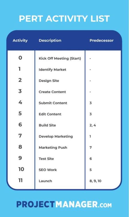 PERT Chart: The Ultimate Guide (with Examples) - ProjectManager.com
