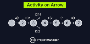 Arrow Diagrams for Projects: Activity on Node vs. Activity on Arrow