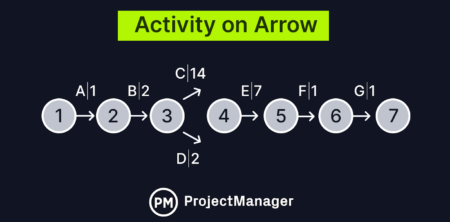Arrow Diagrams for Projects: Activity on Node vs. Activity on Arrow