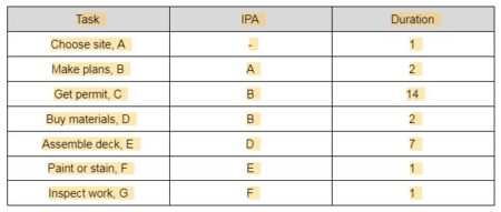 Arrow Diagrams for Projects: Activity on Node vs. Activity on Arrow