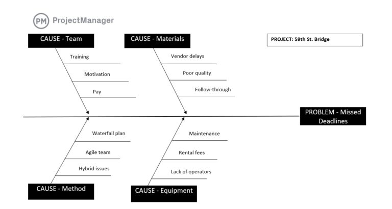 Root Cause Analysis: A Quick Guide - ProjectManager