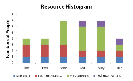 What Is a Resource Histogram? (Example Included)
