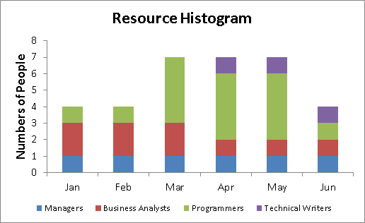 What Is A Resource Histogram Example Included 