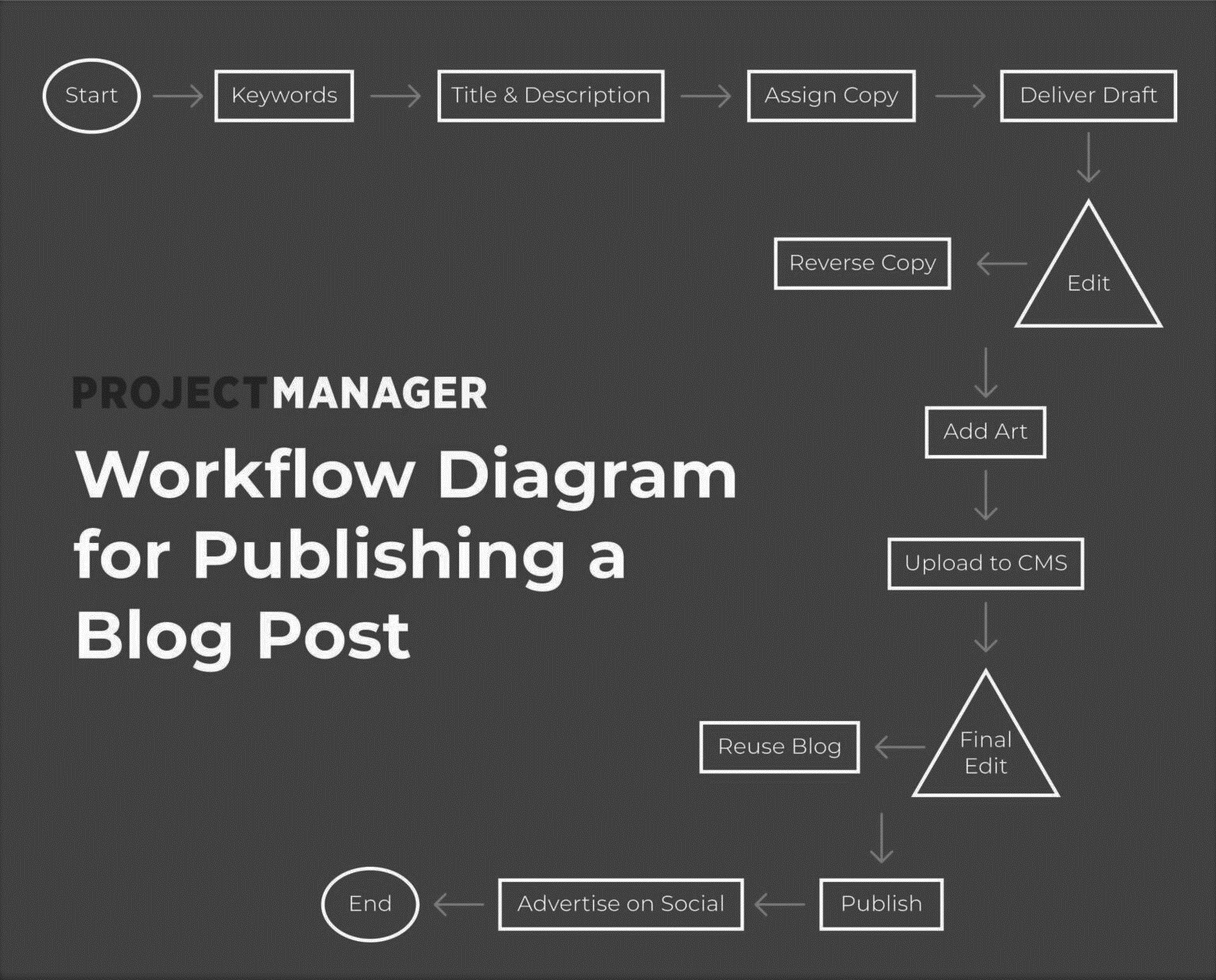 How To Create A Workflow Diagram For Your Project Free Tools Included