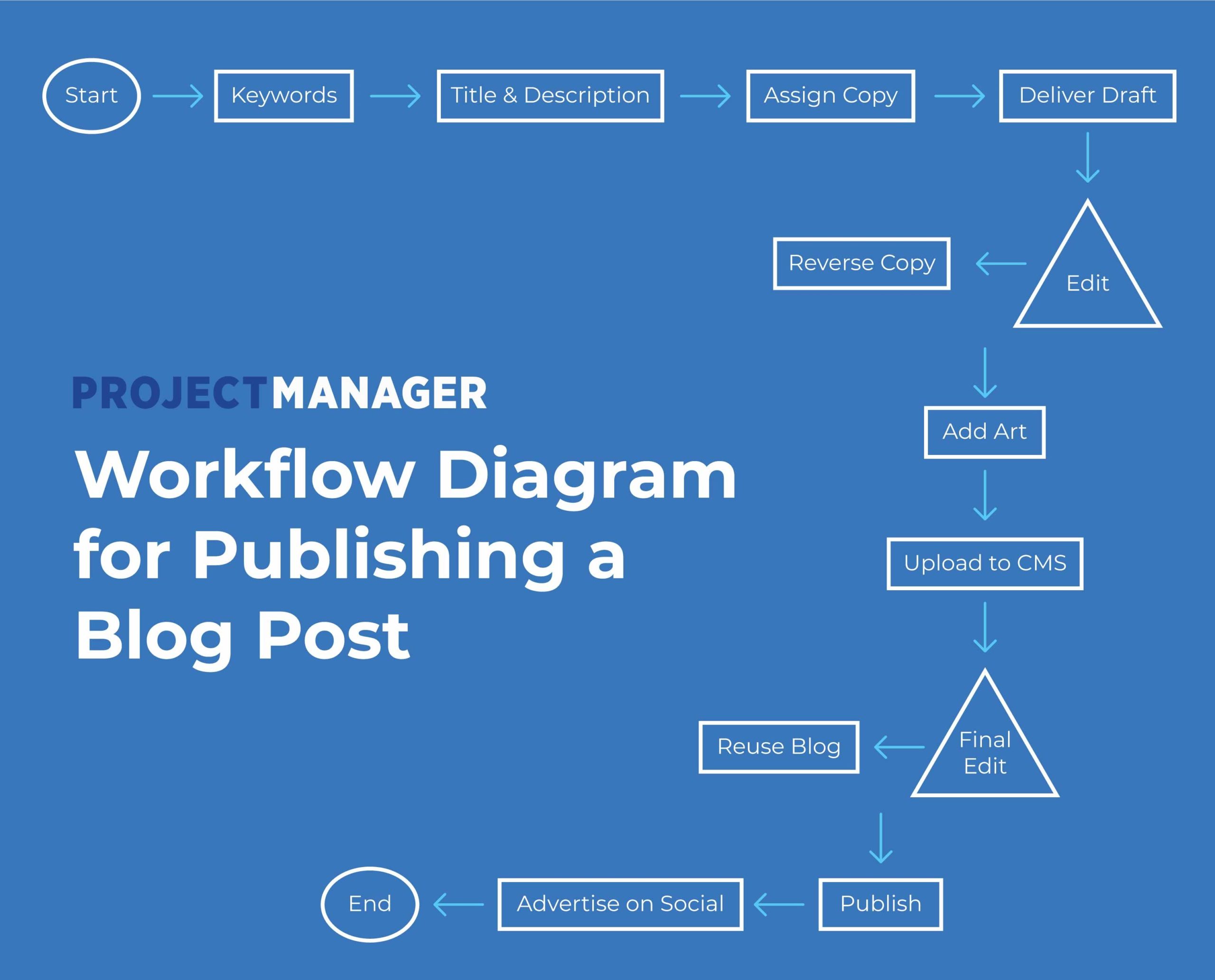 How To Create A Workflow Diagram For Your Project Free Tools Included Laptrinhx