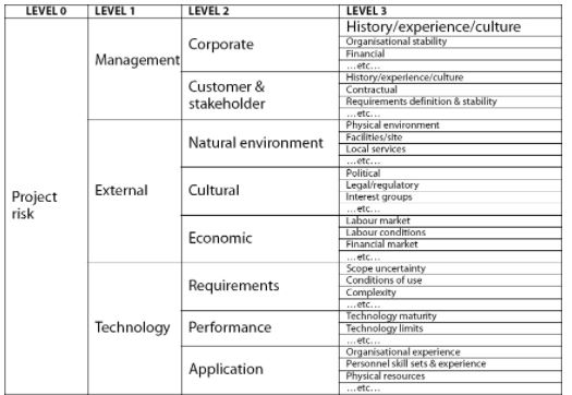 Risk Breakdown Structure For Projects A Complete Guide To RBS