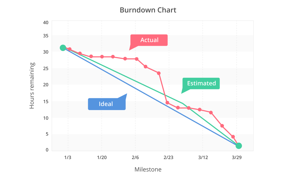 Burndown Chart: What Is It, Examples & How to Use One for Agile