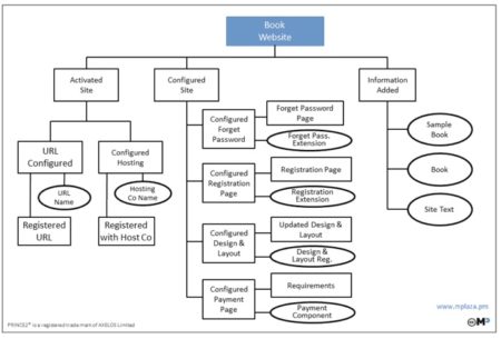 What Is a Product Breakdown Structure (PBS)? Templates & Examples