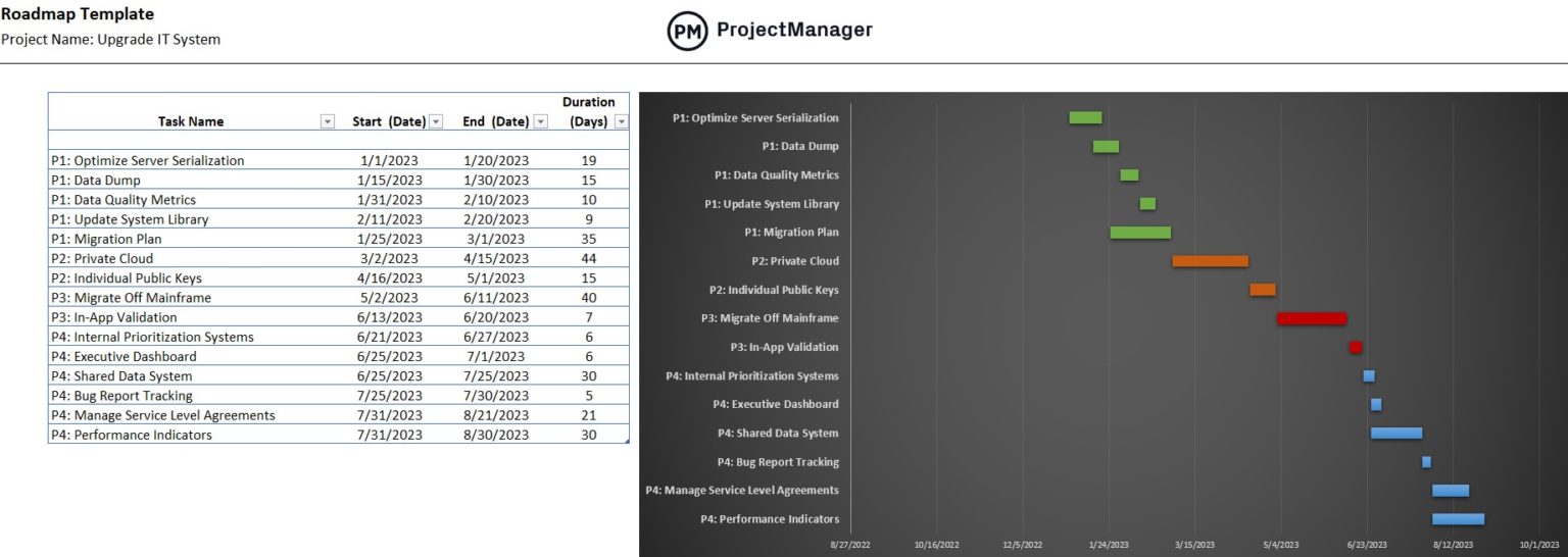 How to Create a Project Roadmap (Example Included) - ProjectManager
