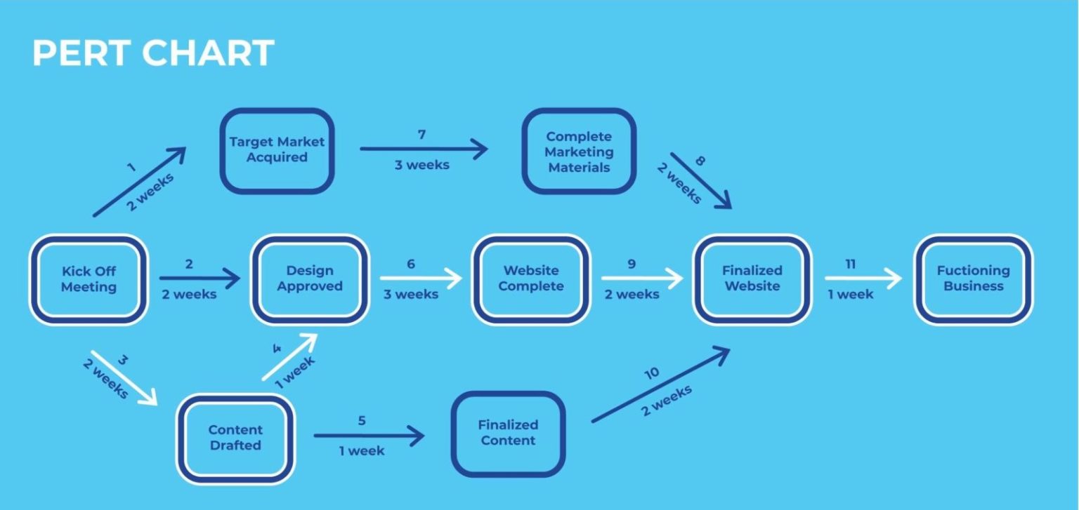 PERT Chart: The Ultimate Guide (with Examples) - ProjectManager