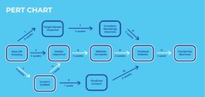 PERT Chart: The Ultimate Guide (with Examples) - ProjectManager