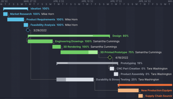 How to Create a Milestone Chart with Project Management Software