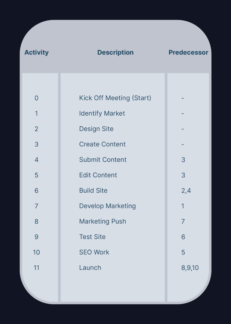 How To Make A Project Network Diagram: Free Tools & Examples