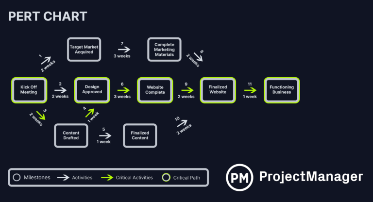 PERT and CPM: Their Differences and How to Use Them Together PERT and CPM: Their Differences and How to Use Them Together