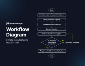 How to Create a Workflow Diagram: Examples & Free Templates