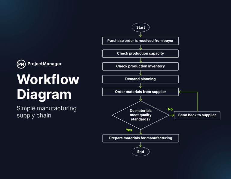 How to Create a Workflow Diagram: Examples & Free Templates