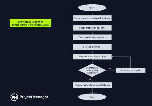 How To Create A Workflow Diagram For Your Project Free Tools Included