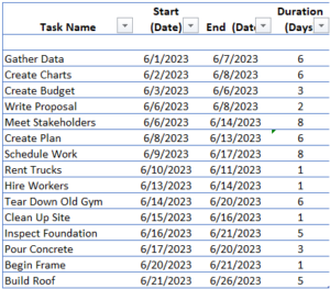 How to Make a Gantt Chart In Excel Step-By-Step (Template Included)